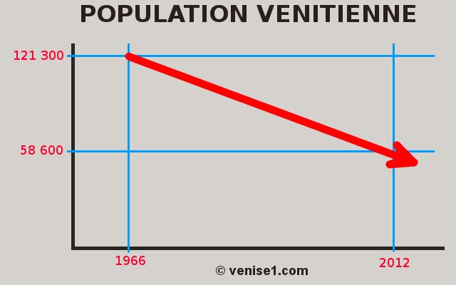 La population de Venise Un inexorable et lent déclin